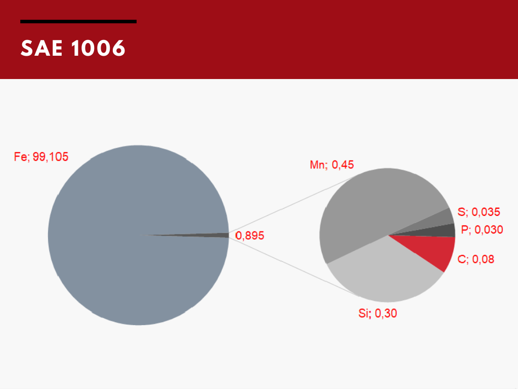 Сталь SAE 1006: свойства, характеристики, аналоги - Метинвест-СМЦ